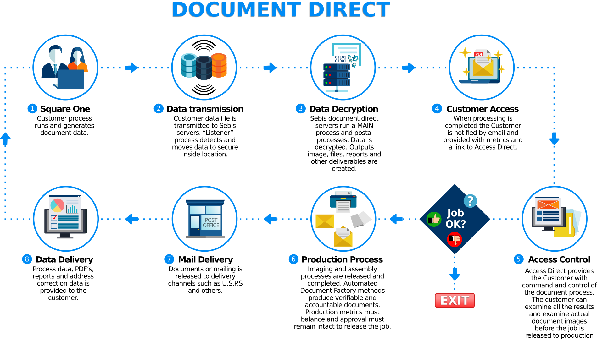 Sebis - Sebis Process